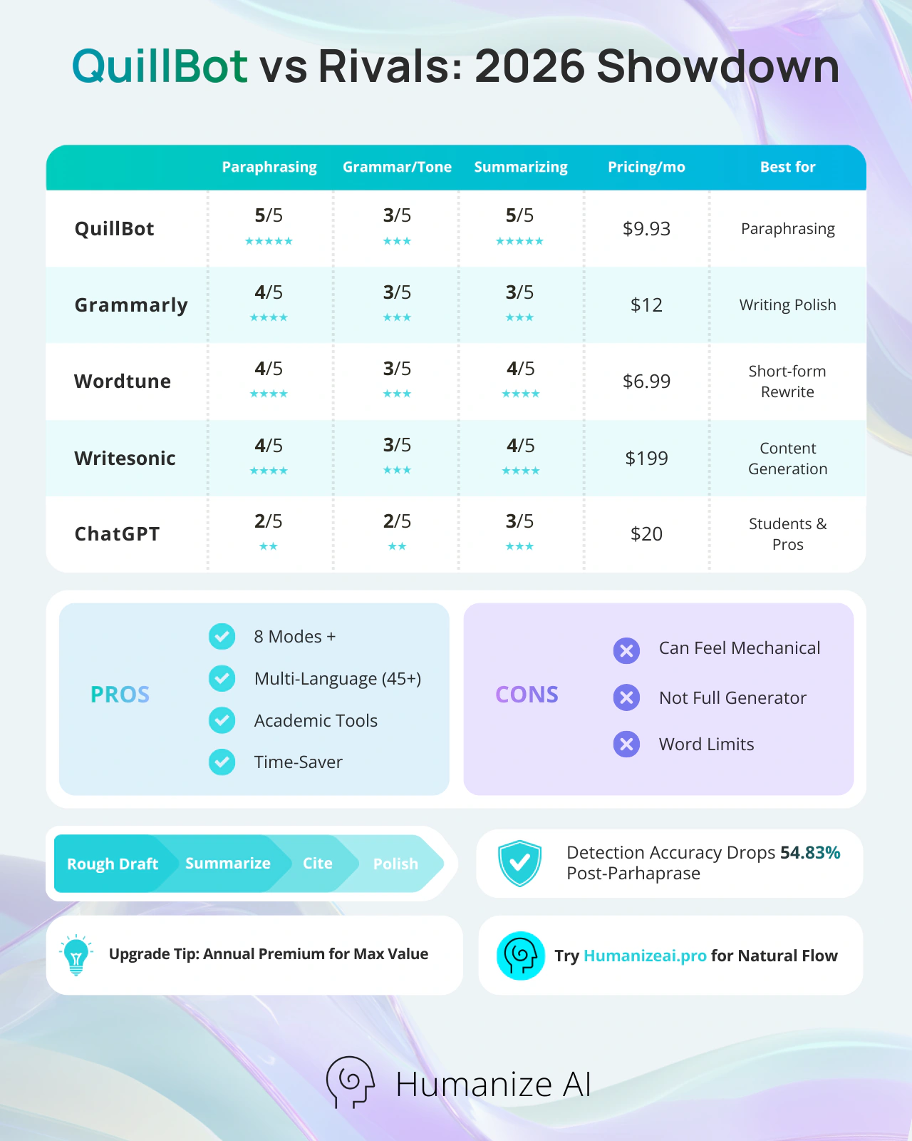Honest QuillBot Review: Pros & Cons of This AI Paraphraser